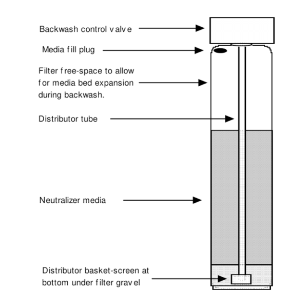 Adding Calcite and/or Corosex to Down Flow and Up Flow Neutralizer ...