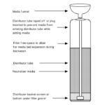 Adding Calcite and/or Corosex to Down Flow and Up Flow Neutralizer ...