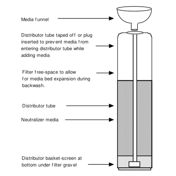 Adding Calcite and/or Corosex to Down Flow and Up Flow Neutralizer ...