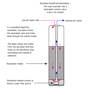 Adding Calcite and/or Corosex to Down Flow and Up Flow Neutralizer ...