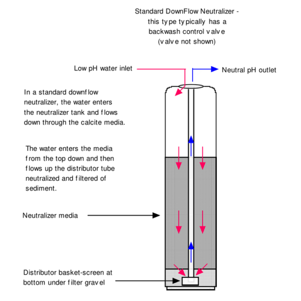 Adding Calcite and/or Corosex to Down Flow and Up Flow Neutralizer ...