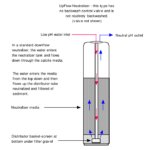 Adding Calcite and/or Corosex to Down Flow and Up Flow Neutralizer ...